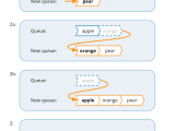 Implement A Stack Using Queues