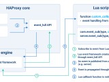 Your Starter Guide To Using The Haproxy Lua Event Framework