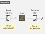 A Visual Introduction To Aws Lambda Permissions Harprit