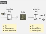 A Visual Introduction To Aws Lambda Permissions Harprit