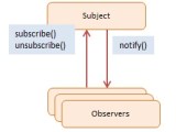 Observer Pattern Javascript Interview Questions