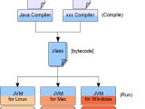 What Is Jvm Java Virtual Machine