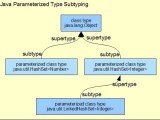Parameterized Type And Subtyping