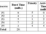 Priority Scheduling Hexainclude