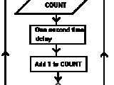 Flow Chart For 1 Min Timer Tutorial Circuits Microprocessor System