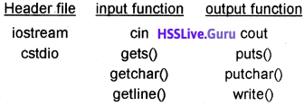 Plus One Computer Science Chapter Wise Questions and Answers Chapter 9 String Handling and I/O ...