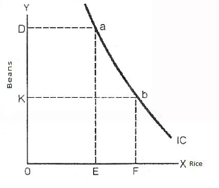 Indifference Curve - Definition, Schedule & Properties - HS Tutorial