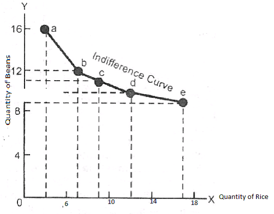 Indifference Curve - Definition, Schedule & Properties - HS Tutorial