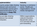 What Are Various Ssl And Ssh Protocols Ssl Security