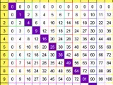 How To Make A Multiplication Chart