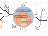 What Is The Difference Between Deep Learning Machine Learning And