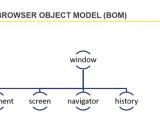 Javascript Bom Introduction I2tutorials