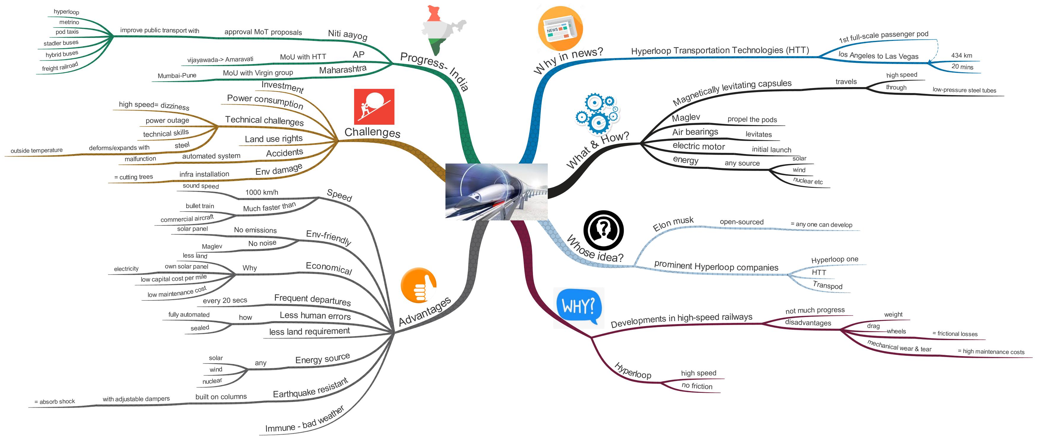 Hyperloop - The Future of Transportation | UPSC - IAS EXPRESS