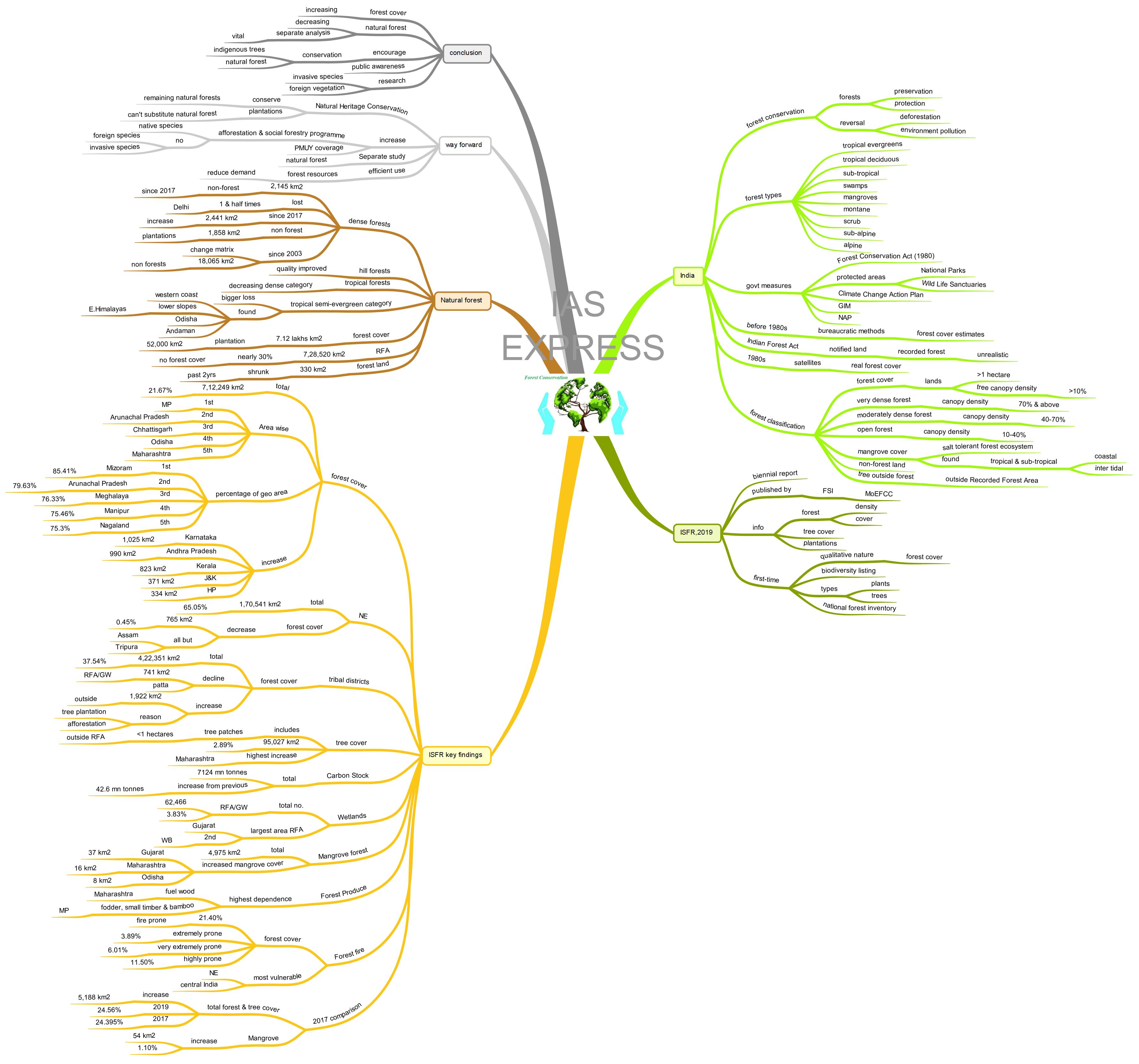 India State of Forest Report (ISFR) 2019 & Forest Conservation | UPSC ...