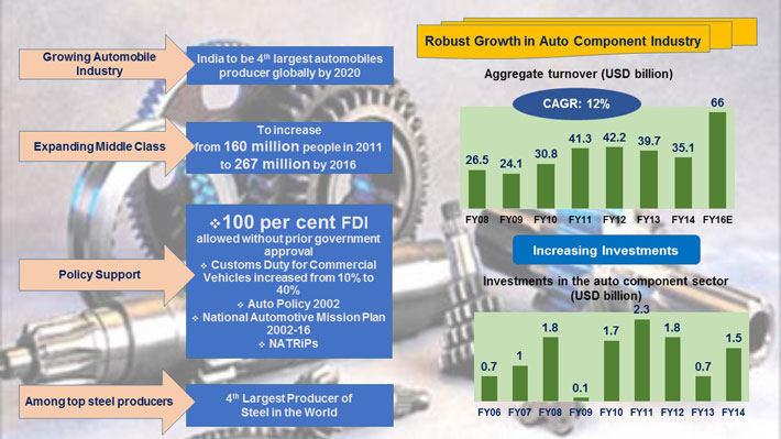 India : Auto Components Sector : Detailed Report – pibmgkblog