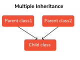 Multiple Inheritance