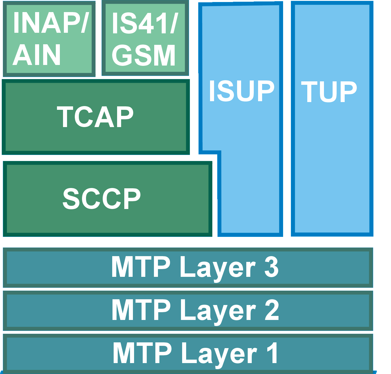 Signalling System 7: the Concept | akaberbagi