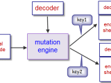 Belajar Membuat Shellcode Iii Semi Polymorphic Shellcode Prajurit