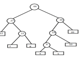 Huffman Coding Algorithm Example And Time Complexity