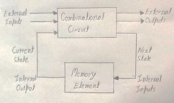 What Is Combinational And Sequential Circuit » Wiring Draw And Schematic
