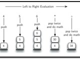 Evaluation Of Postfix Expressions Using Stack With C Program