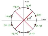 Bresenham S Circle Drawing Algorithm In Computer Graphics