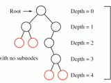 Binary Search Tree Levels