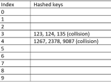 Collisions In Hashing And Collision Resolution Techniques