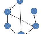 Cycle Detection In A Directed Graph