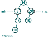Find The Minimum And Maximum Node In A Binary Search Tree