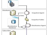 Dbms Data Replication And Its Types