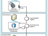 Dbms Data Replication And Its Types