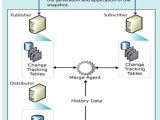 Dbms Data Replication And Its Types