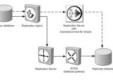 Dbms Data Replication And Its Types