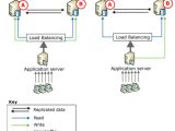 Dbms Data Replication And Its Types