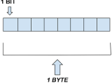 What Is A Byte