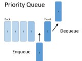 Implementation Of Priority Queue Using Linked List