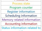 Process Control Block In Operating System