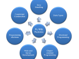 Introduction To Pl Sql In Dbms