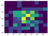 Plot 2 D Histogram In Python Using Matplotlib