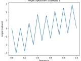 Python Angle Spectrum Using Matplotlib