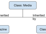 Hierarchical Inheritance Example In Python