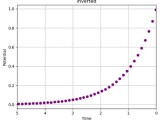 Python Inverting Axis In Python Matplotlib
