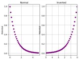 Python Inverting Axis In Python Matplotlib