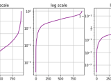 Python Linear Vs Log Vs Logit Scale