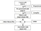 Execution Process Of A C C Programs Preprocessor Complier Linker