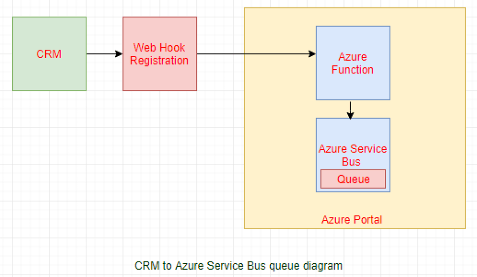 Passing data from Dynamics 365 to Azure Service Bus Queue using Plugins/Workflows - Microsoft ...