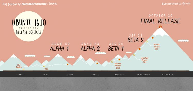 Ubuntu 16.10 Alpha 1 e le derivate sono disponibil