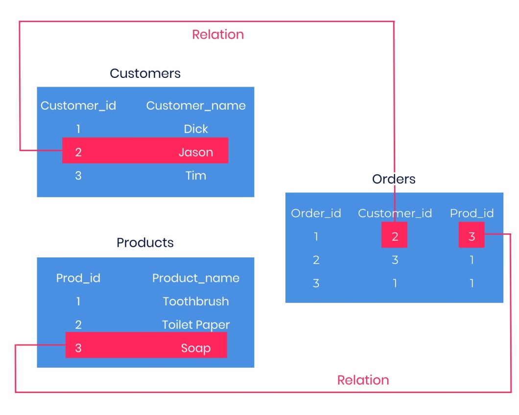SQL Vs NoSQL Databases What Should You Choose Intagleo sql-vs-nosql-databases-what-should-you-choose-intagleo