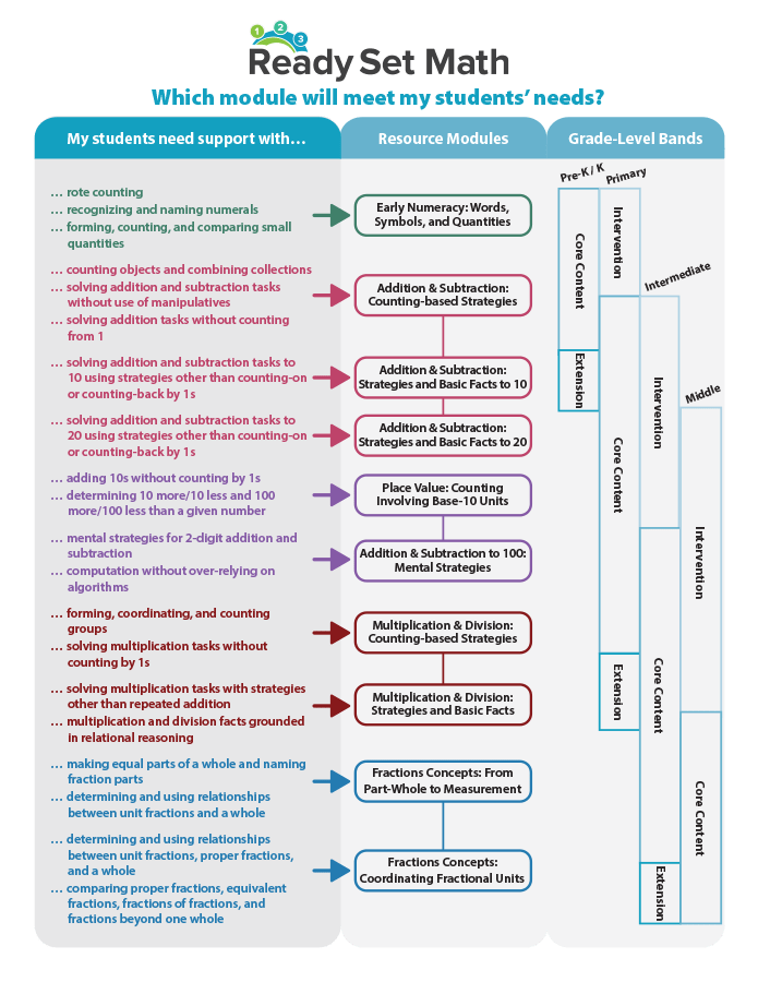 Ready Set Math Math Recovery